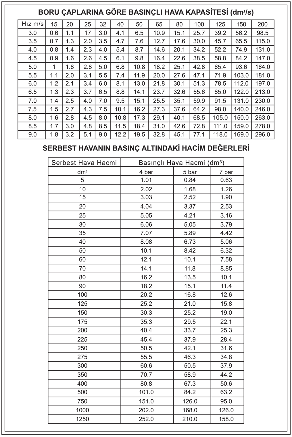Boru çaplarına göre basınçlı hava kapasitesi
